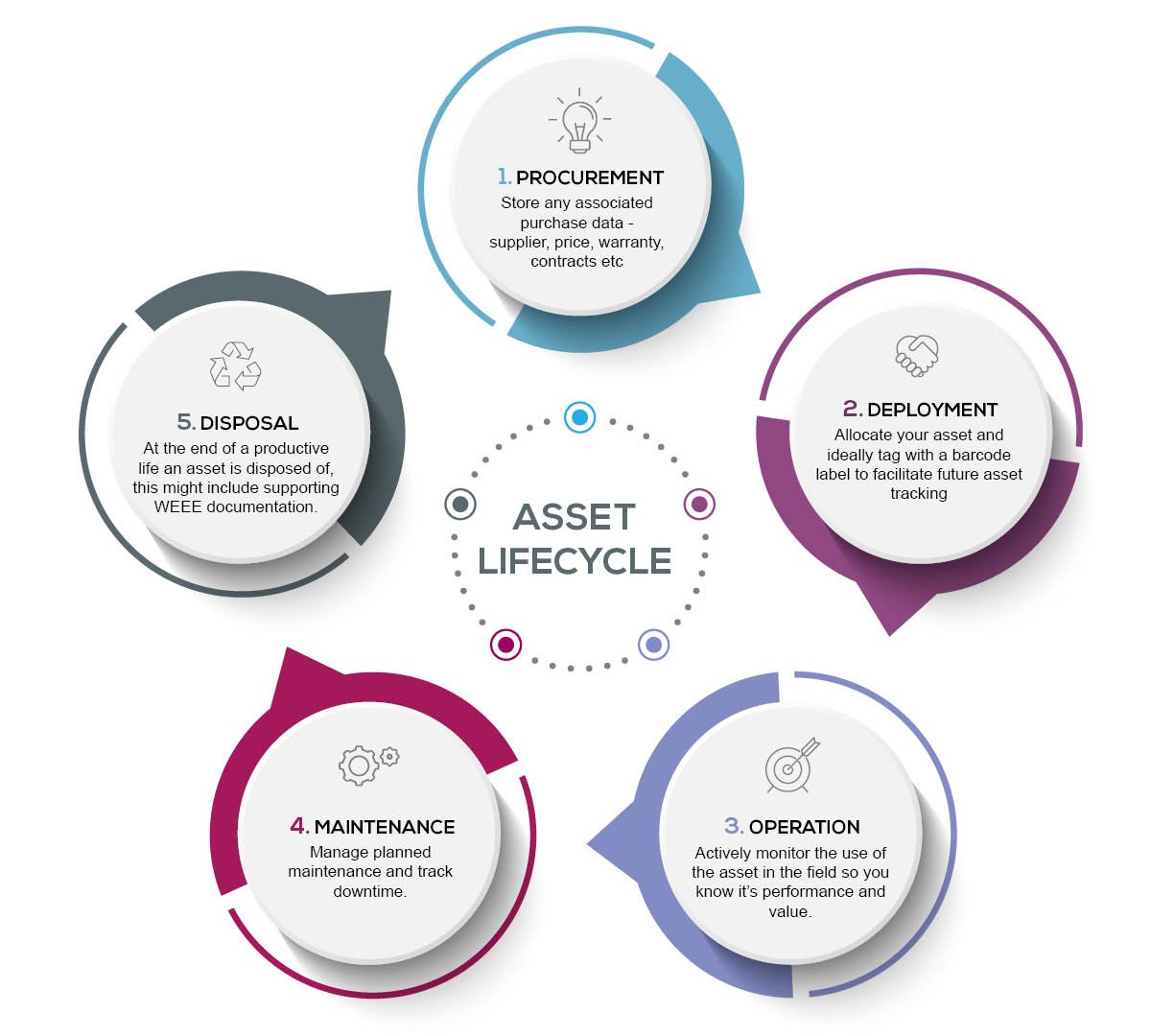 Asset Management: The Asset Life Cycle Stages
