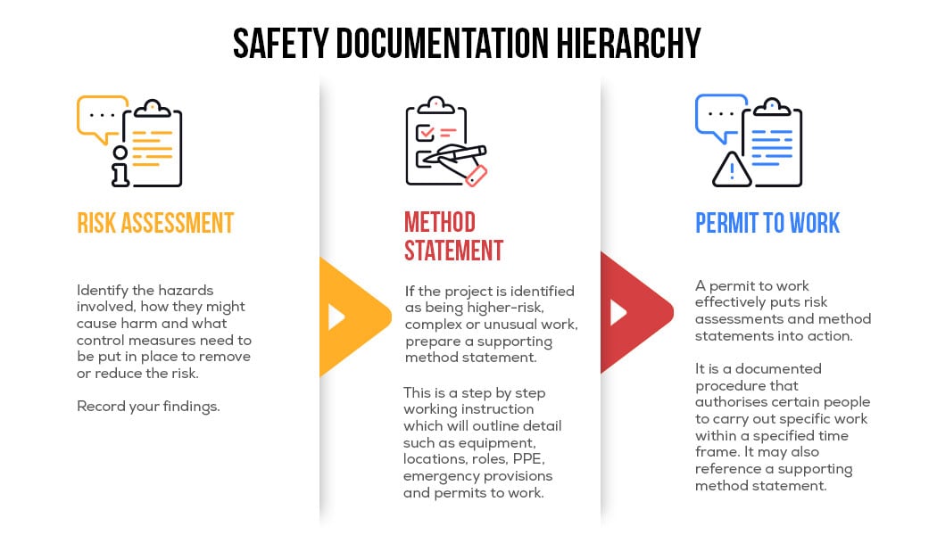 How Risk Assessments, Method Statements & Permits to Work work together